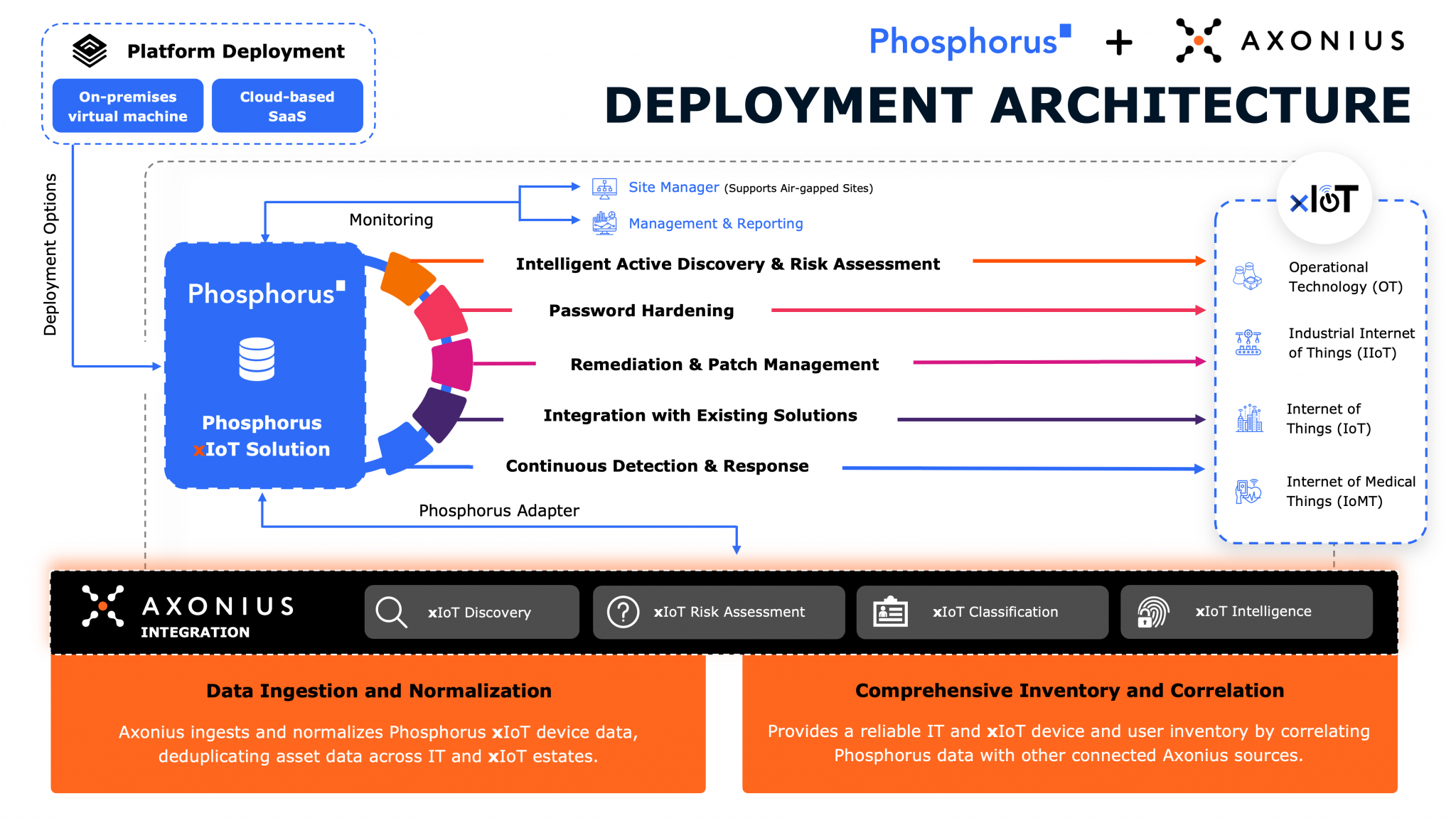 xIoT Security Management for Data Centers | Phosphorus